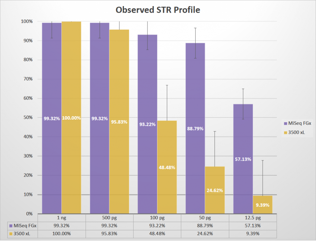 ForenSeq™ Outperforms GlobalFiler™ in Sensitivity Comparison Study ...